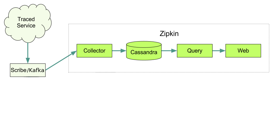 Zipkin Tracing with Apache Cassandra – The Last Pickle
